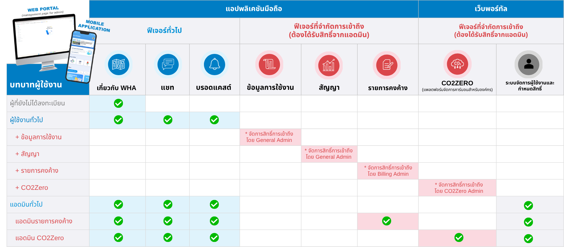 WHA Super App | ซุปเปอร์แอปเพื่อให้บริการลูกค้า WHA Group